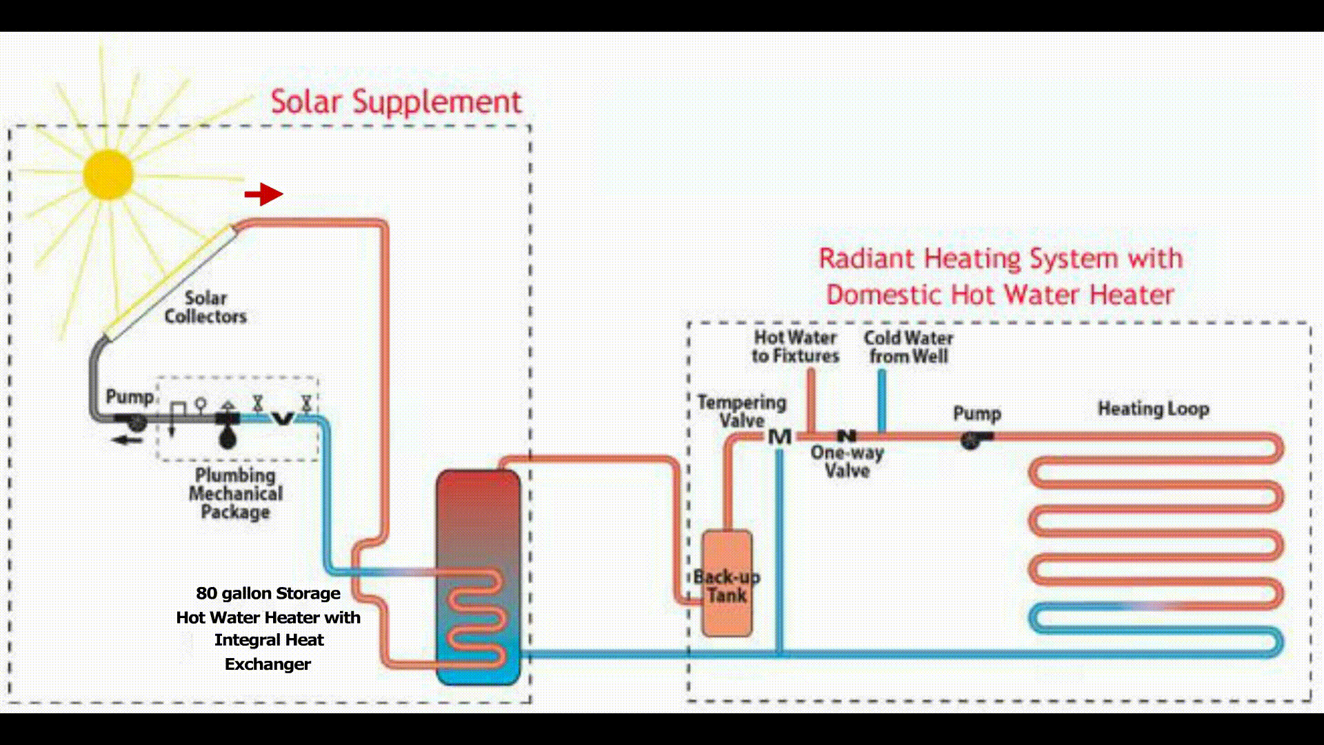 This is what happens when solar energy is collected